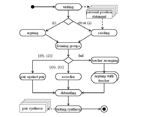 an example model of adaptive learning designs for groupalization download scientific diagram