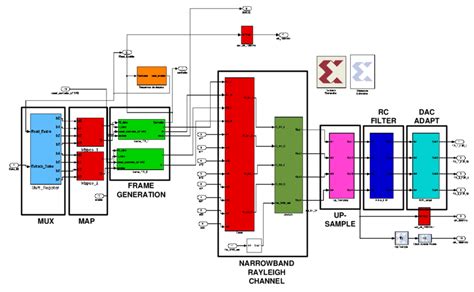 10 system generator implementation of the 2x2 mimo transmitter download scientific diagram