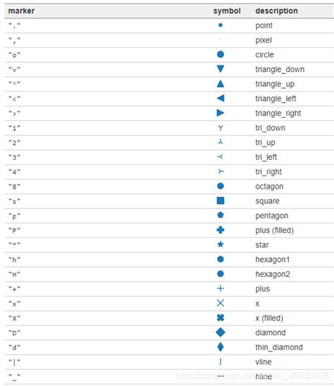 python画图（标记、marker、设置标记大小、marker符号大全） python marker csdn博客