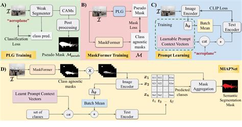 figure 1 from weakly supervised few shot and zero shot semantic segmentation with mean instance