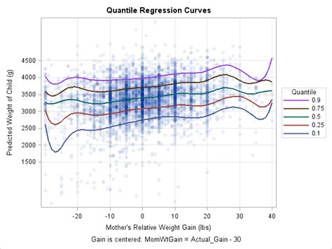 how to score and graph a quantile regression model in sas sas博客列表