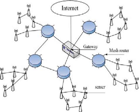 figure 1 from a multi hop energy efficient sleeping mac protocol based on tdma scheduling for
