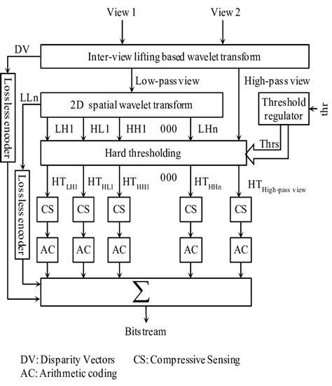 compressive sensing based stereo image compression scheme download scientific diagram