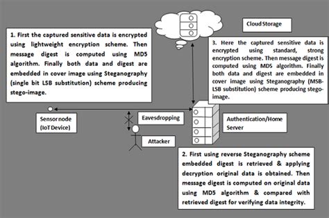 performance analysis of iot security scheme employing an integrated approach of cryptography and