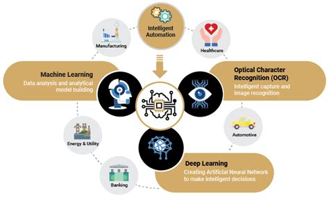 intelligent automation with artificial intelligence and machine learning