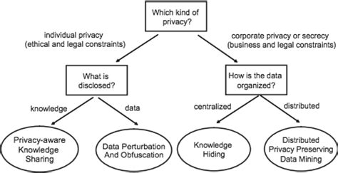 a classification of different approaches to privacy preserving data mining download scientific