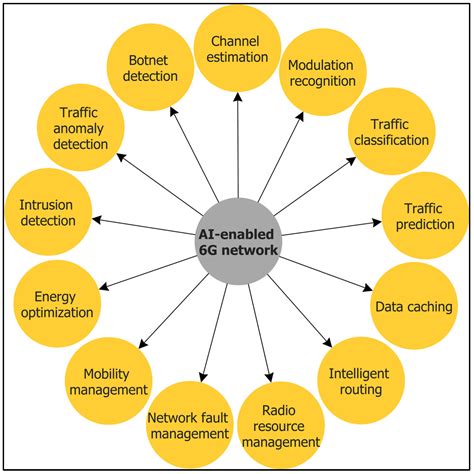 sensors free full text artificial intelligence applications and self learning 6g networks
