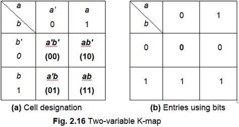 two variable karnaugh map tutorial