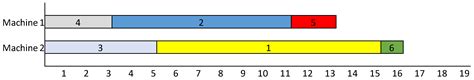 processes free full text an improved arc flow model with enhanced bounds for minimizing the