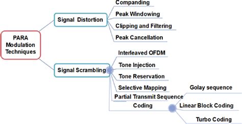 figure 2 from design and implementation of reconfigurable dct based adaptive pst techniques in