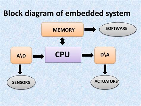 introduction to embedded systems