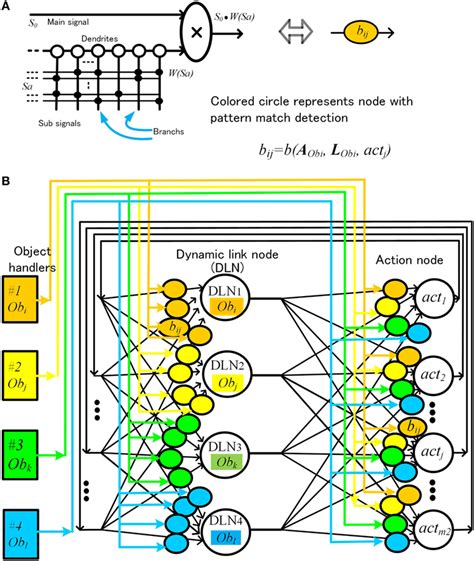 frontiers a basic architecture of an autonomous adaptive system with conscious like function