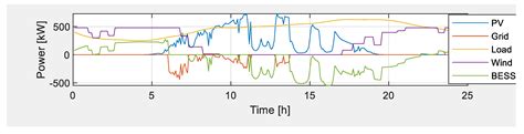 energies free full text particle swarm optimization for an optimal hybrid renewable energy
