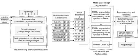 fpga based parallelized architecture of efficient graph based image segmentation algorithm deepai