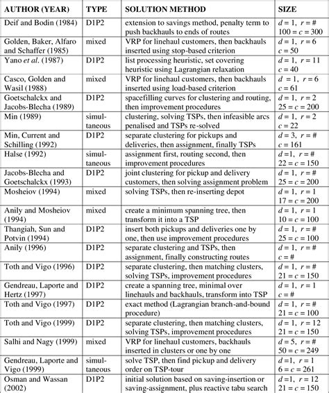 table 1 from heuristic algorithms for single and multiple depot vehicle routing problems with