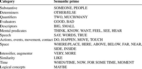 list of semantic primes with no equivalent found in the other languages download table