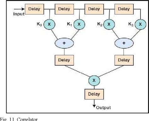 figure 1 from fpga implementation of correlator for direct sequence spread spectrum dsss