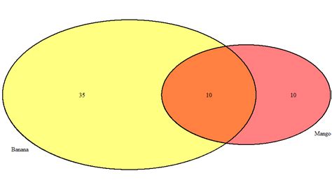 Make Venn Diagram In R List Of Seqs Venn Diagram In R 8 Exa
