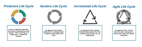 software development life cycles sdlcs
