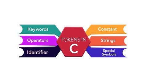 What Are Tokens In C Programming Linux Consultant