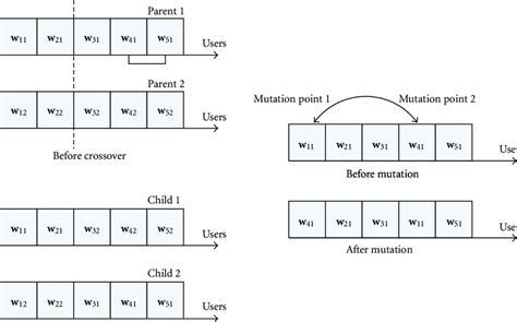 crossover and mutation operations in genetic algorithm download scientific diagram