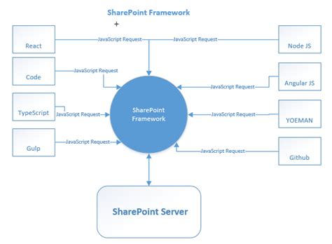 sharepoint development models and the sharepoint framework spfx aurora bits innovative