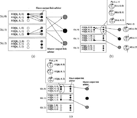 figure 2 from k selector based dispatching algorithm for clos network switches semantic scholar