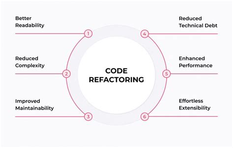 What S Code Refactoring Benefits And 5 Best Techniques XB Software