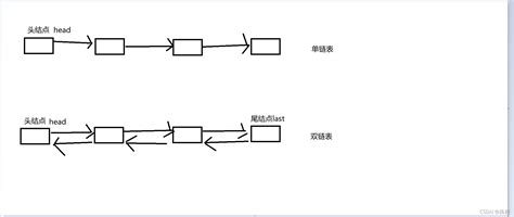 java数据结构——————双向链表（详细图解，增删改查详细实现） java双向链表的作用 csdn博客