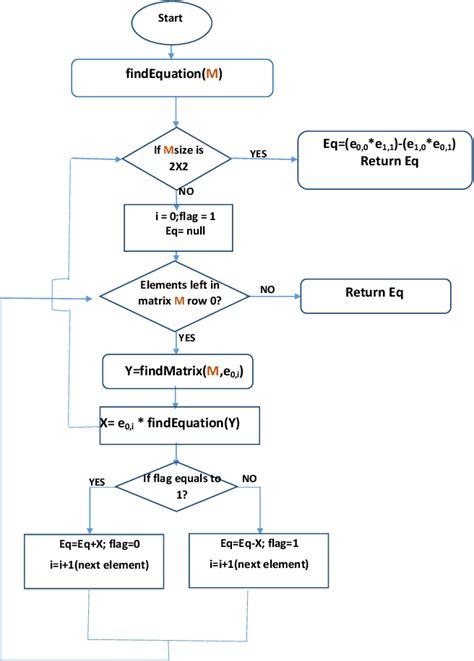 figure 1 from an effective java based algorithm to compute eigenvalues of symmetric toeplitz