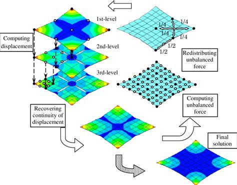 procedure of computation download scientific diagram