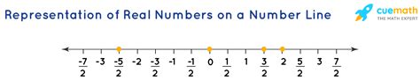 representation of real numbers on number line steps method real number line examples