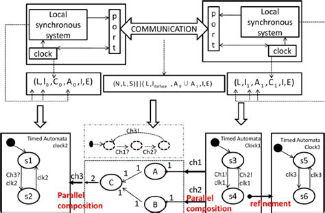 modeling framework for multiclock embedded system with heterogeneous download scientific