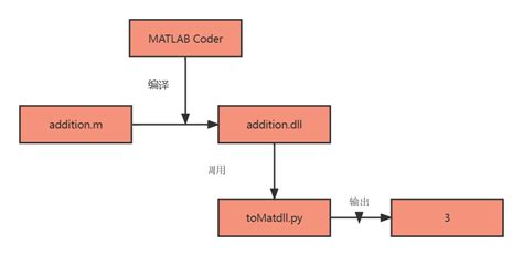 python如何调用matlab编译的动态链接库dll python调用matlab的 m文件用dll csdn博客