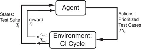 reinforcement learning for automatic test case prioritization and selection in continuous