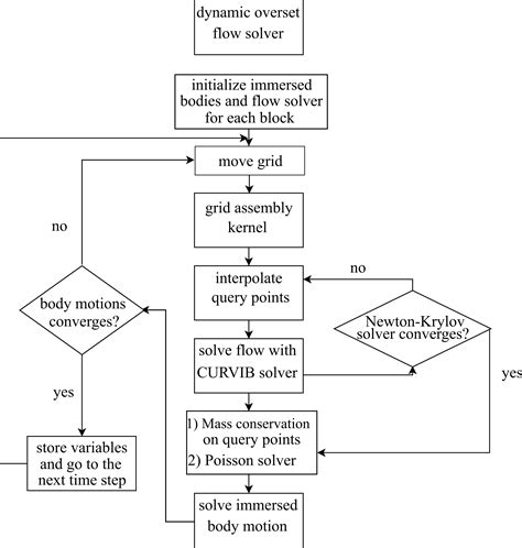 a parallel dynamic overset grid framework for immersed boundary methods deepai