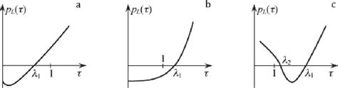 figure 1 from rank one corrections of nonnegative matrices with an application to matrix