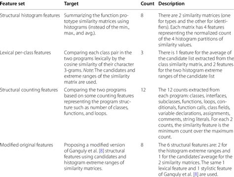 the target and description of the proposed feature sets download scientific diagram