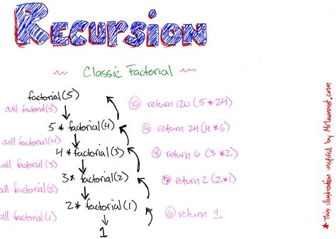 recursion is not hard a step by step walkthrough of this useful programming technique
