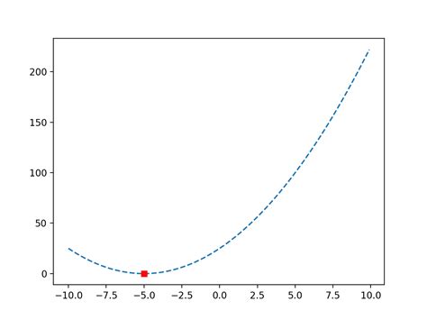 univariate function optimization in python aiproblog
