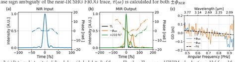 figure 2 from self dispersion managed octave spanning adiabatic frequency converter semantic