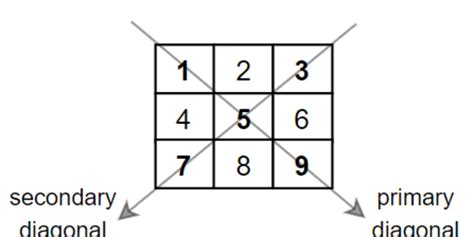 java solution to leetcode problem 1572 matrix diagonal sum dev community