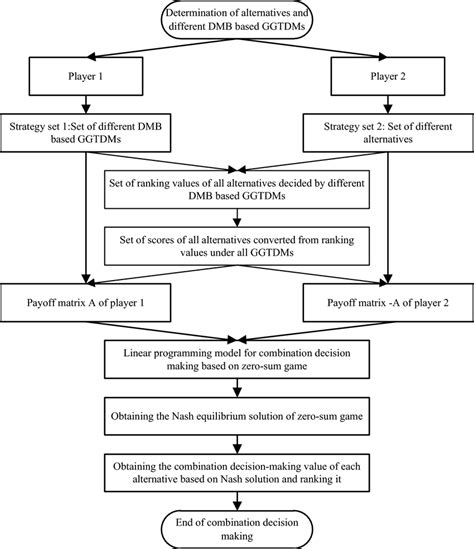 principle of combination ggtdm for mixed attributes based on zero sum game download scientific
