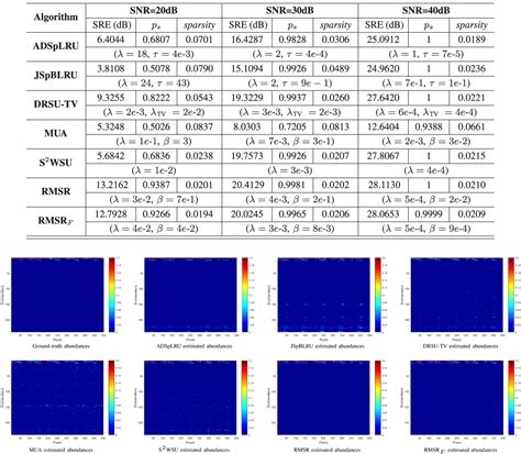 table ii from robust multiscale spectral spatial regularized sparse unmixing for hyperspectral