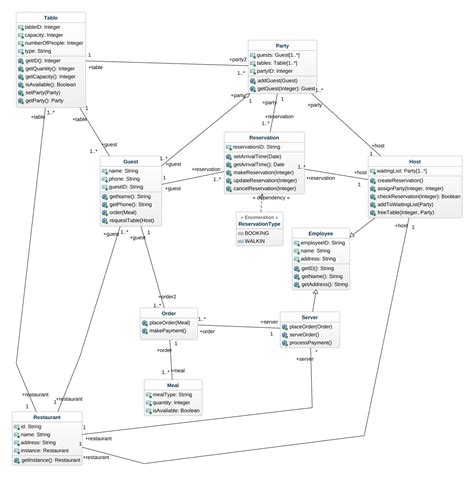 Restaurant Uml Use Case Diagram Diagram Media Images And Photos Finder