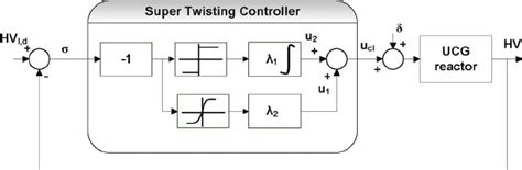block diagram of the closed loop system with super twisting algorithm download scientific diagram