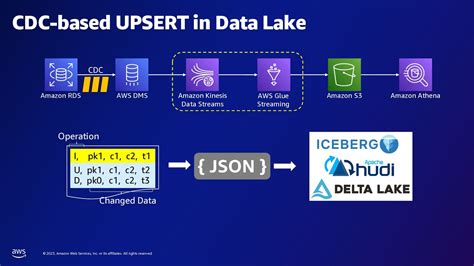 Modern Transactional Data Lake Using Apache Iceberg In Amazon S3