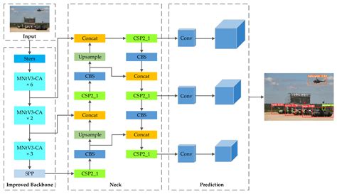 yolov5 algorithm network model structure download sci