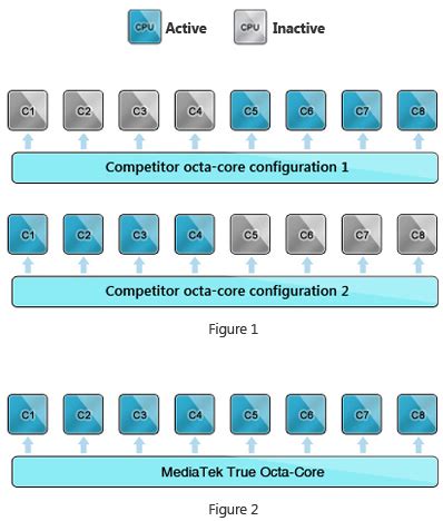 Octa Core Processor Real Vs Illusive Octa Core Processor All You