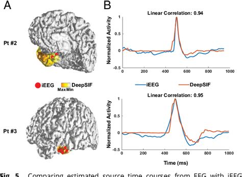 figure 5 from deep neural networks constrained by neural mass models improve